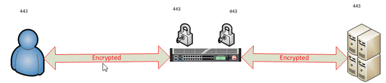 SSL Offload, SSL Passthrough Ve SSL Bridging Nedir? - BNTPRO Bilgi Ve İletişim Hizmetleri A.Ş