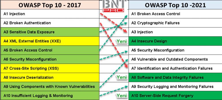 OWASP Top 10 - 2021 Listesi Ve F5 AWAF Korumaları - BNTPRO Bilgi Ve ...
